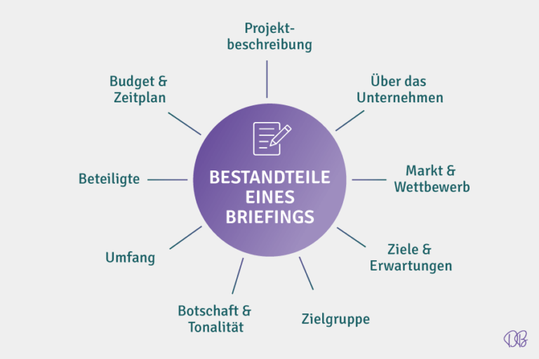 Was ist ein Briefing? Bedeutung, Aufbau - dariabrueggemann.de