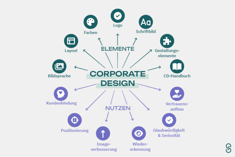 Corporate Design: Definition & Bedeutung der Markenidentität